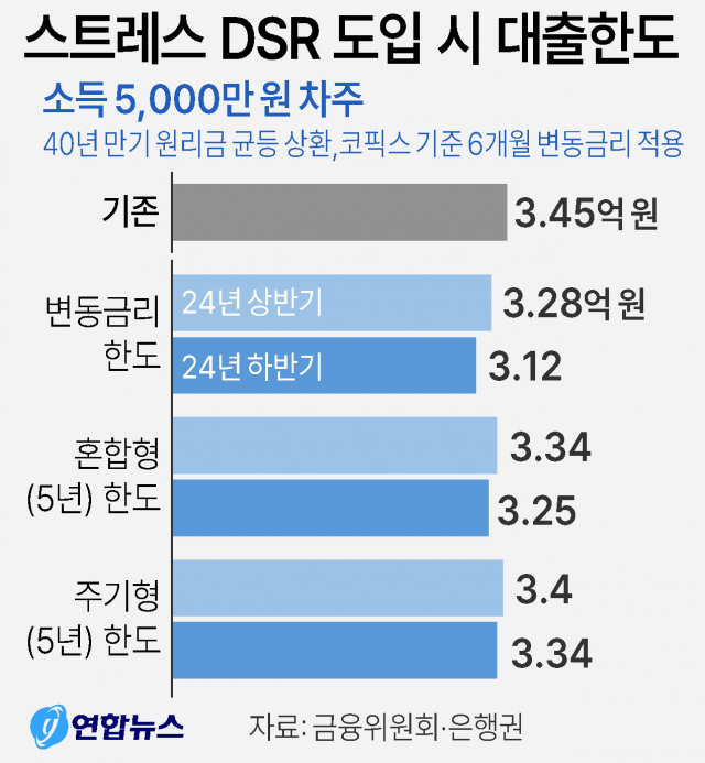 26일부터 대출한도 확 준다…‘스트레스 DSR’ 첫 시행 - 부산일보